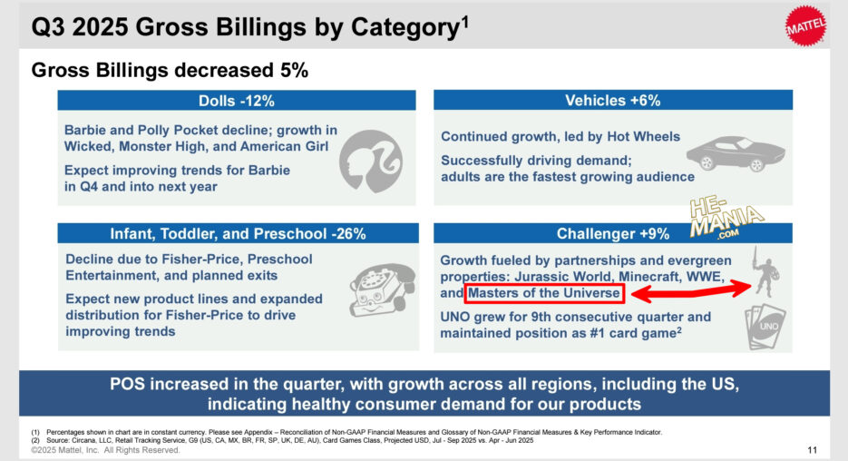 Mattel reports Action Figure Sales are up due to (in part) the “Masters ...